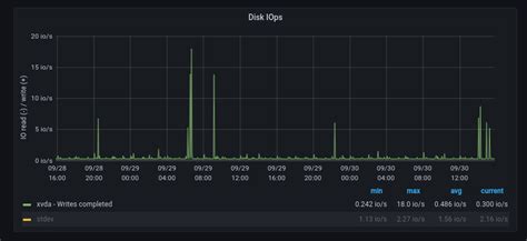 Grafana Prometheus Detecting Anomalies In Time Series David Vassallo