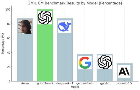 How Ai Models Stack Up Against My 11 Year Old Michał Prządka Blog