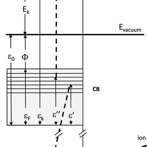 Energy Diagram For Kinetic Electron Emission Of High Energy Electrons