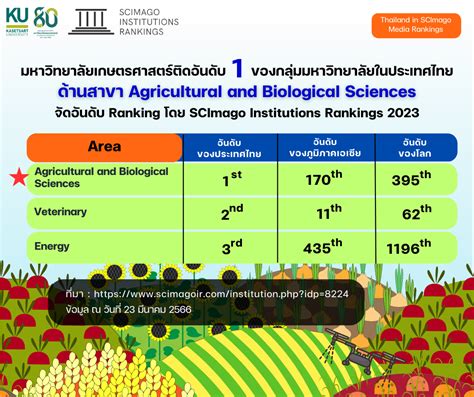 มหาวิทยาลัยเกษตรศาสตร์ติดอันดับ 1 ของกลุ่มมหาวิทยาลัยในประเทศไทย สาขา