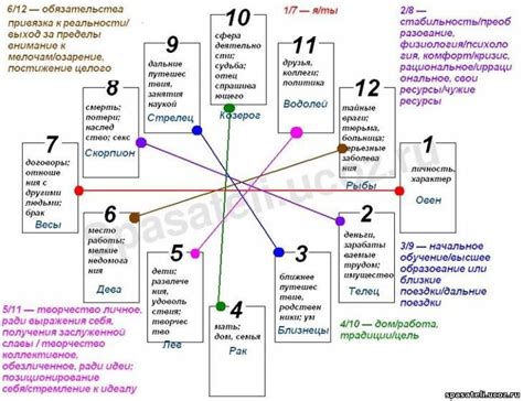 Дома в астрологии Астрология Гороскоп Хорарная астрология