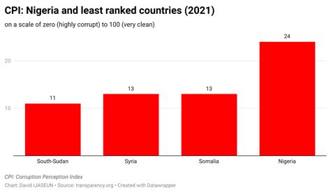 Nigeria Corruption Index Ranking In Charts Businessday Ng