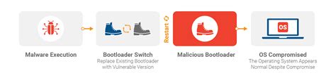 a flaw in the grub2 bootloader allows hackers to bypass secure boot on