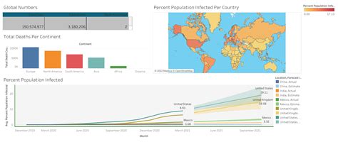 Github Ravimalik Data Visualization Projects With Tableau Some Data