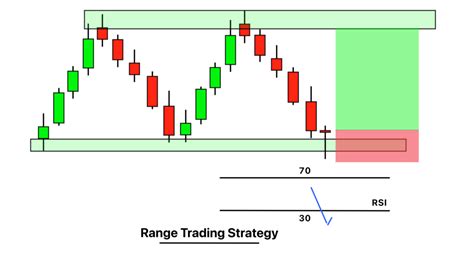 Range Trading Explained ForexBee