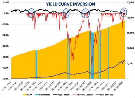 Yield Curve Inversion Image 4 Dfs Portfolio Solutions