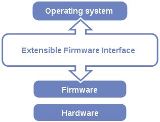 Technical Overview UEFI VS Traditional BIOS Boot What It Means To You The Tech Revolutionist