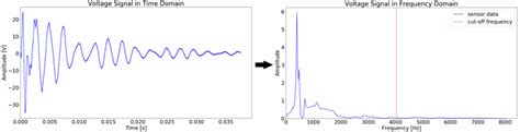 Transformation Of The Time Series Signal Into A Frequency Domain Using Download Scientific