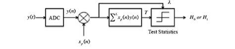 5 Schematic Of Matched Filter 50 Download Scientific Diagram