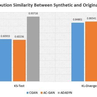 Distribution Similarity Between Original And Synthetic Data Of