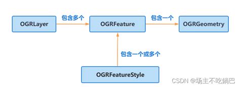 GDAL C API 学习之路 大纲 持续更新 gdal基本c api CSDN博客