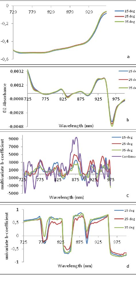 A Absorbance And B Second Derivative Absorbance Spectra Average Of