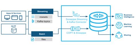 How to Migrate Data from SQL Server to Snowflake: Complete Guide