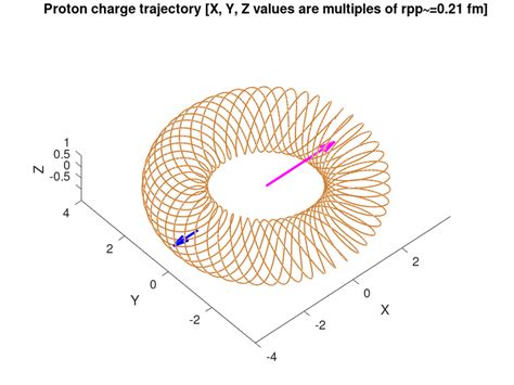 1 An Illustration Of The Toroidal Proton Geometry The Brown Curve Is