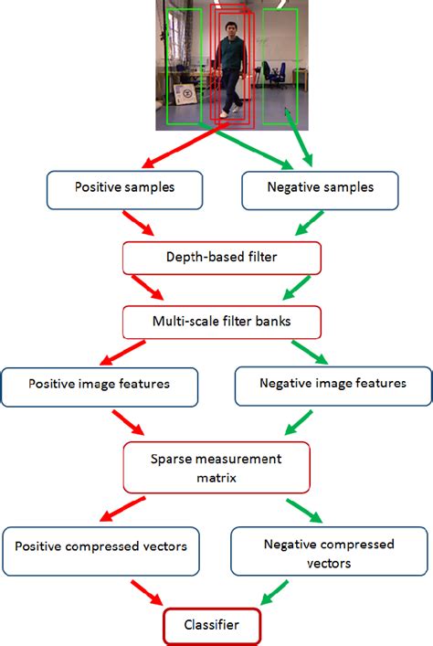 Figure 1 From Real Time Person Detection And Tracking By Mobile Robots Using Rgb D Images