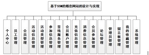 基于java婚恋网站设计实现源码lw部署文档讲解等相亲网站课程设计报告系统功能流程图 Csdn博客 基于java婚恋网站设计实现源码lw部署文档讲解等相亲网站课程设计报告系统功能流程图 Csdn博客