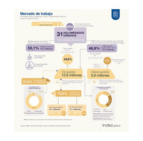 La Tasa De Desocupación En Argentina Llegó Al 7 A Fines Del 2021 Infobae