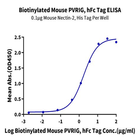 Biotinylated Mouse Pvrig Protein Pvr Mm501b Kactus Biosystems Ushelf
