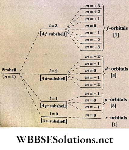 Cbse Notes For Class Chemistry Quantum Number Cbse School Notes