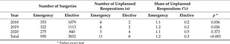 Table 1 From The Incidence And Causes Of Unplanned Reoperations As A Quality Indicator In