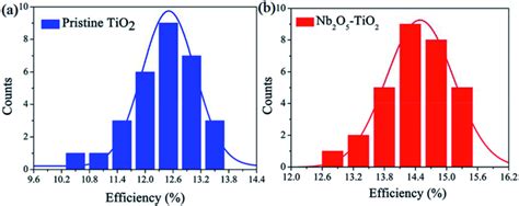 Pce Distribution Histogram Of Pscs Based On Tio2 A And Nb2o5 Tio2 B