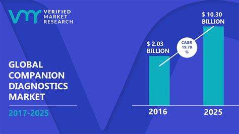 Companion Diagnostics Market Size Share Trends Scope Forecast