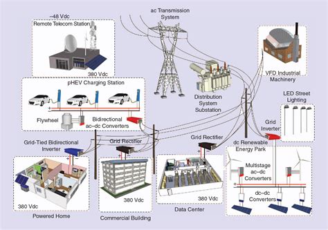 Pdf Advanced Lvdc Electrical Power Architectures And Microgrids A