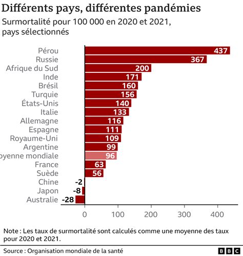 Covid Le Véritable Bilan Mondial De La Pandémie Avoisine Les 15