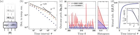 Figure 3 From A Maximum Entropy Principle In Deep Thermalization And In