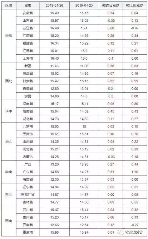 凍肉出庫減少，消費步入旺季 業內預測下月豬價最高可達這個數？ 每日頭條