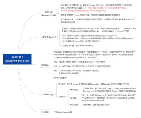 【前端知识】浅谈xss和csrf网络攻击 xss csrf csdn博客