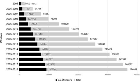 a landslide approach to partition the dataset the y axis displays the
