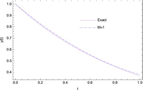 Example 4 Comparison Between Exact And Numerical Solutions With M 1 Download Scientific