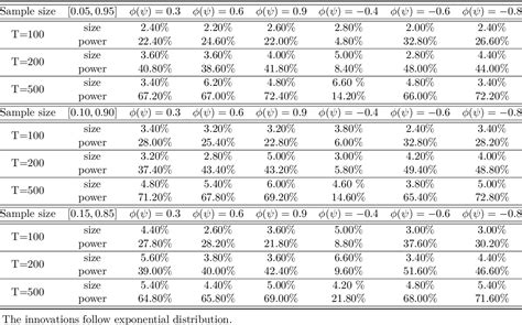 Table 2 From Quantile Autoregression Based Non Causality Testing