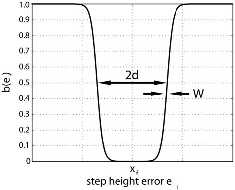 Error Weighting Function We Designed A Weighting Function βei