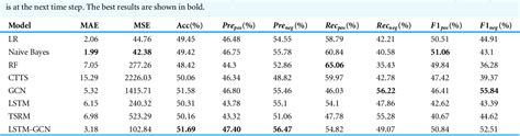 Table 3 From A Model Based Lstm And Graph Convolutional Network For Stock Trend Prediction