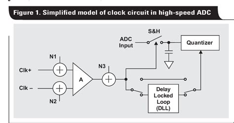 Figure 1 From Clocking High Speed Data Converters Semantic Scholar