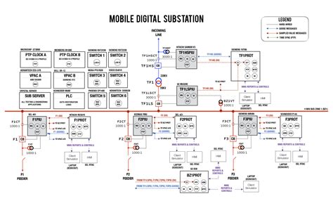 Iec 61850 University Releases Next Generation Mobile Digital Substation