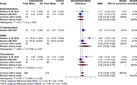 Effect Of Continual Metformin Treatment On Sex Hormone Levels In