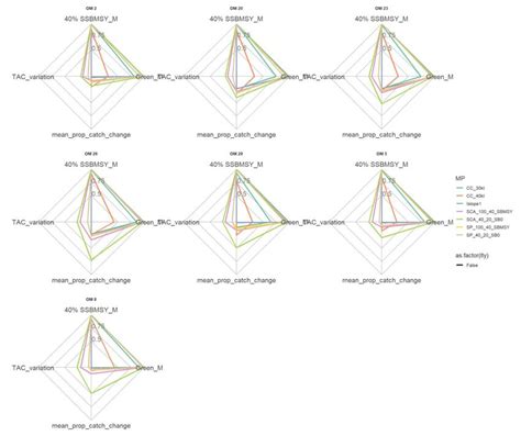 Radar Plots For Relevant PMs Between Concerning Safety Status Yield