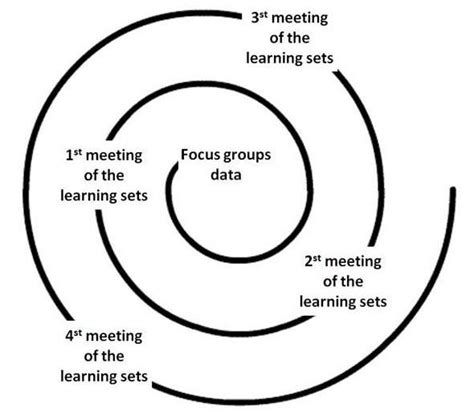 The Spiral Path Of Data Analysis Process Download Scientific Diagram