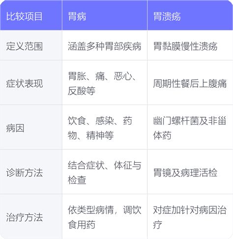 胃溃疡和胃病的区别有问必答快速问医生