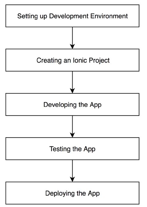 Flow Diagram To Illustrate The Steps In Creating Our First Ionic App