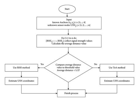 proposed ca toa rssi for coordinates estimation download scientific