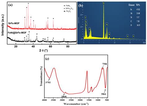The Design And Preparation Of Permittivity Adjustable FeNi SrFe MOF Composite Powders