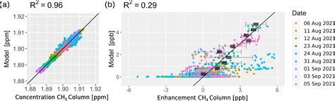 Acp Quantification Of Methane Emissions In Hamburg Using A Network Of Ftir Spectrometers And