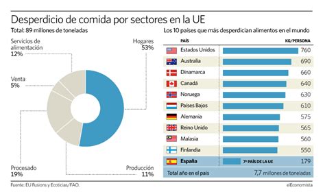 No Se Desperdicia El Producto Telegraph