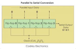 Protocollo Di Comunicazione UART Come Funziona Codrey Electronics IWOFR