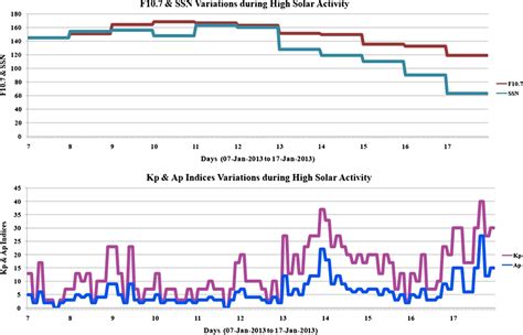 Solar And Geomagnetic Activity Variations During High Solar Activity