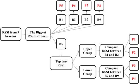 The Classification Rule To Distinguish Where The Rssi Dataset Is